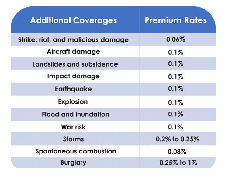 Fire and Allied Perils Insurance